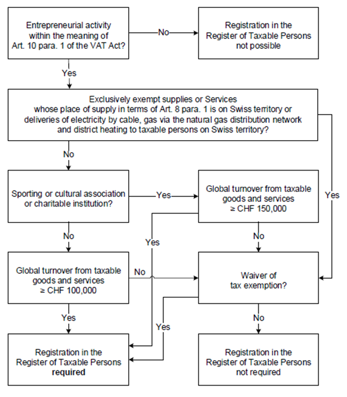 Switzerland: VAT return digitalization – Michaela Merz